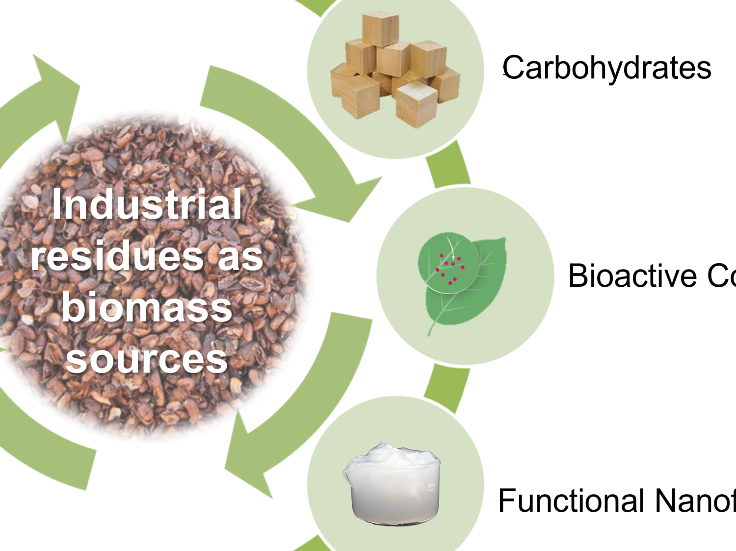 Utilising the natural composition of industrial bio-based residues for ...